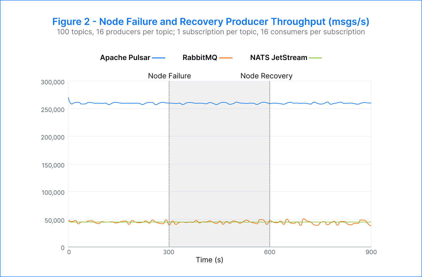 A Comparison of Messaging Platforms: Apache Pulsar vs. RabbitMQ vs. NATS JetStream